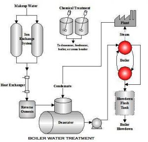 Boiler Water Treatment Basic