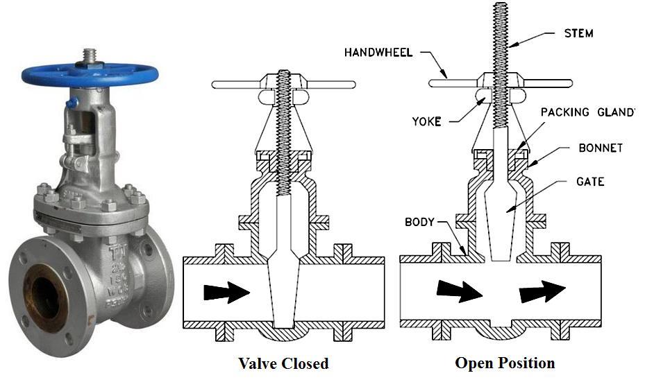 Valve functions and Basic parts of Valve Valve functions and Basic parts of Valve
