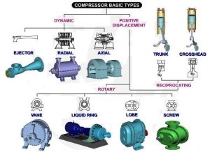 Compressor and Classification of compressor operation Industrial uses