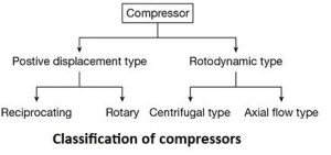 Compressor and Classification of compressor operation Industrial uses