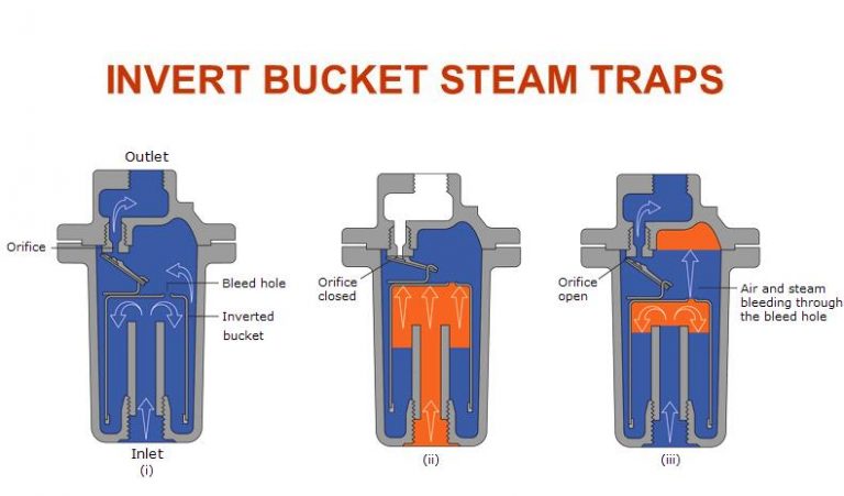 Steam Trap Types Working and Function