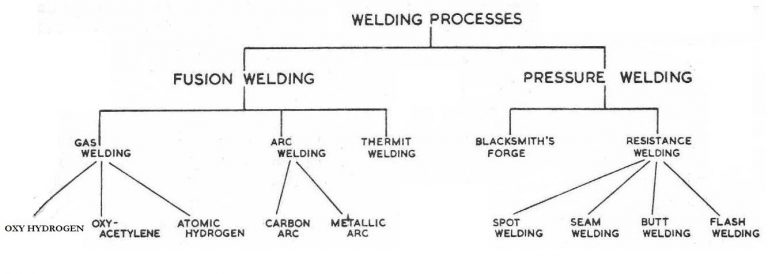 What is Welding and Welding processes