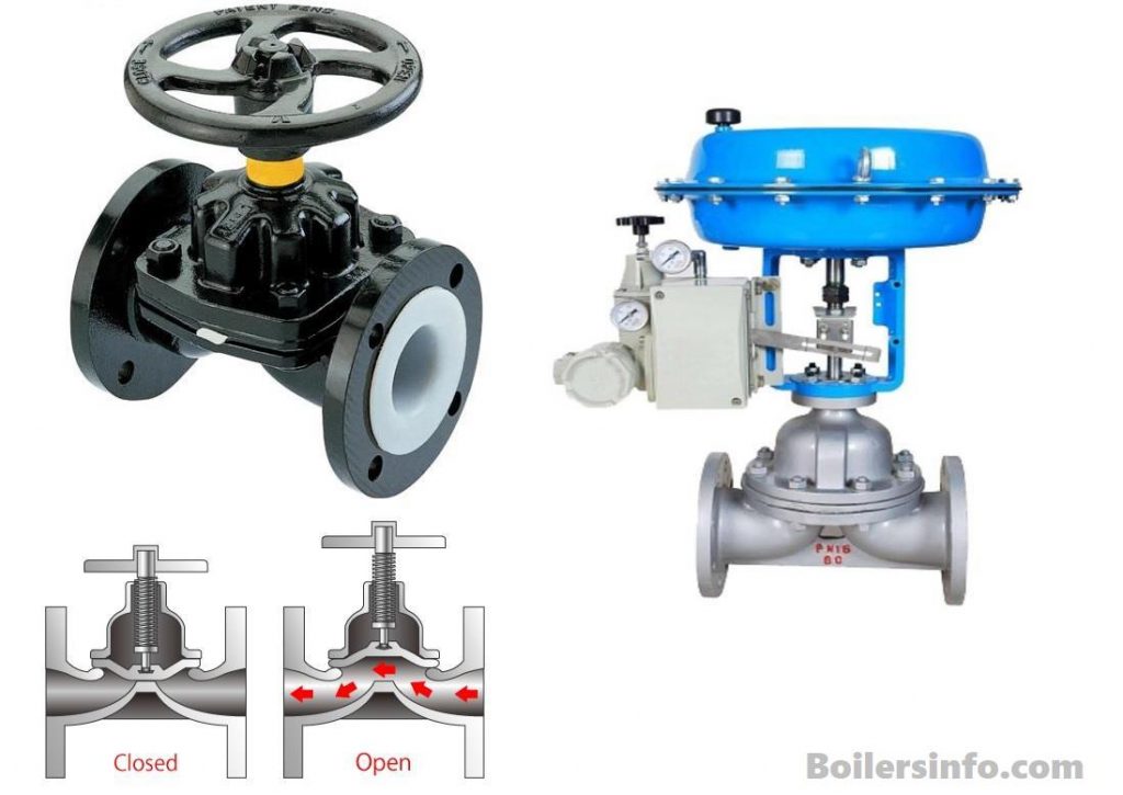 Types of Valves with images