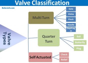 Types of Valves with images