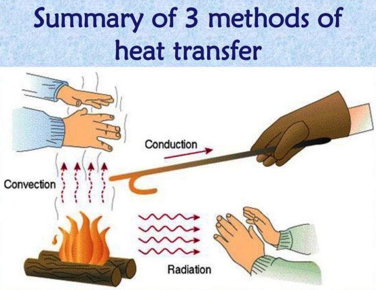 Methods of Heat Transfer