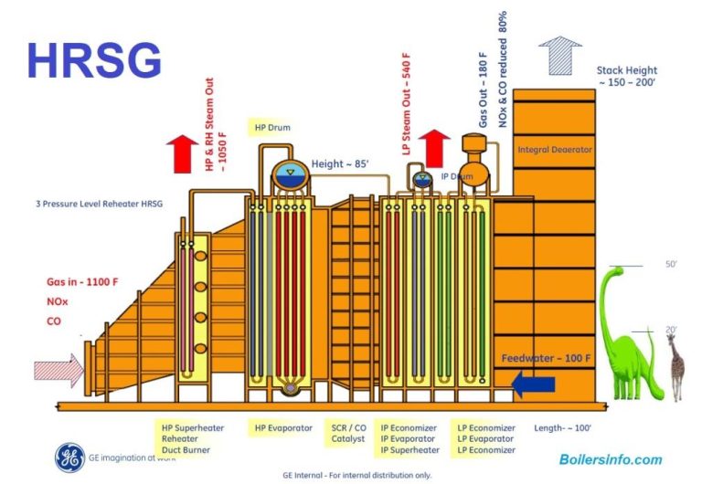 Heat Recovery Steam Generators HRSG